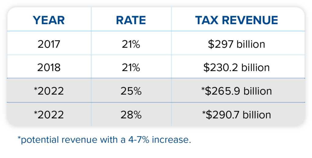 CORPORATE TAX RATE: The Benefits of Raising Rates Outweigh the ...