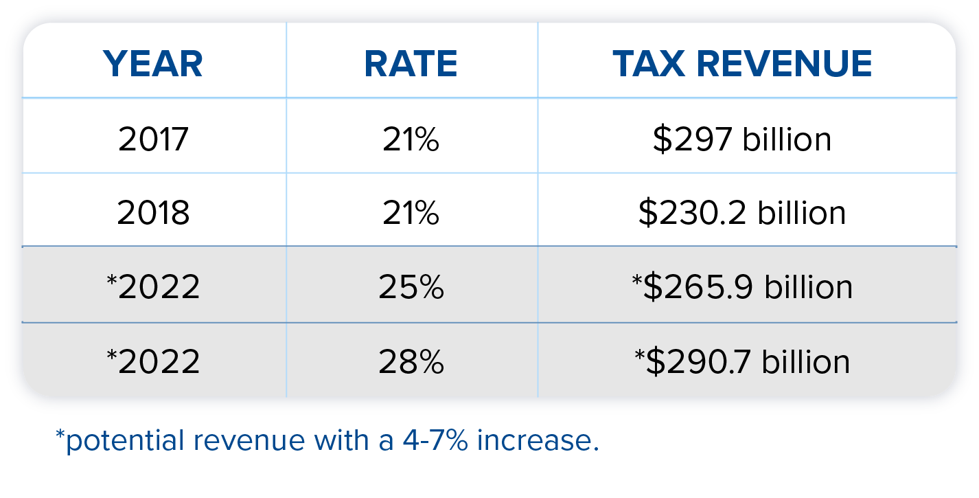 CORPORATE TAX RATE: The Benefits of Raising Rates Outweigh the ...