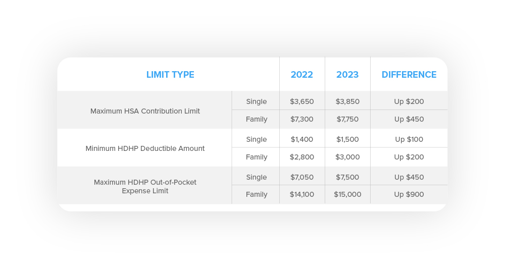 IRS Releases 2023 Inflation Adjusted Amounts for HSAs - Western CPE