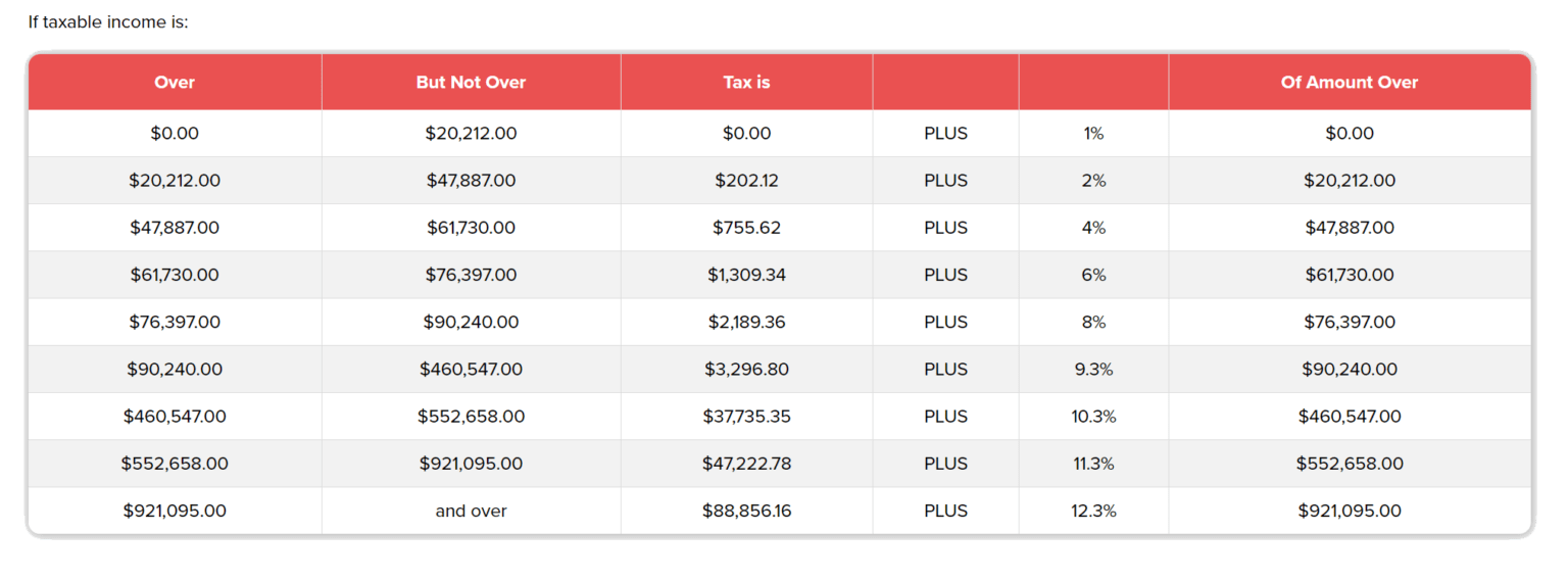 Know Your California Income Tax Brackets - Western CPE