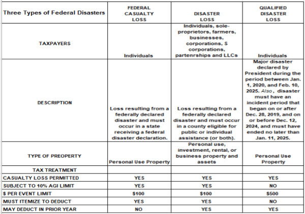 IRS & State of California Fires Tax Relief – California Los Angeles ...